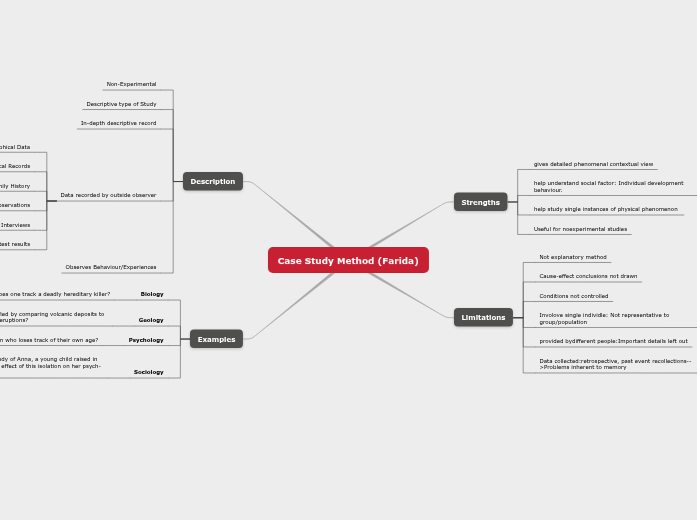 Case Study Method (Farida) - Mind Map